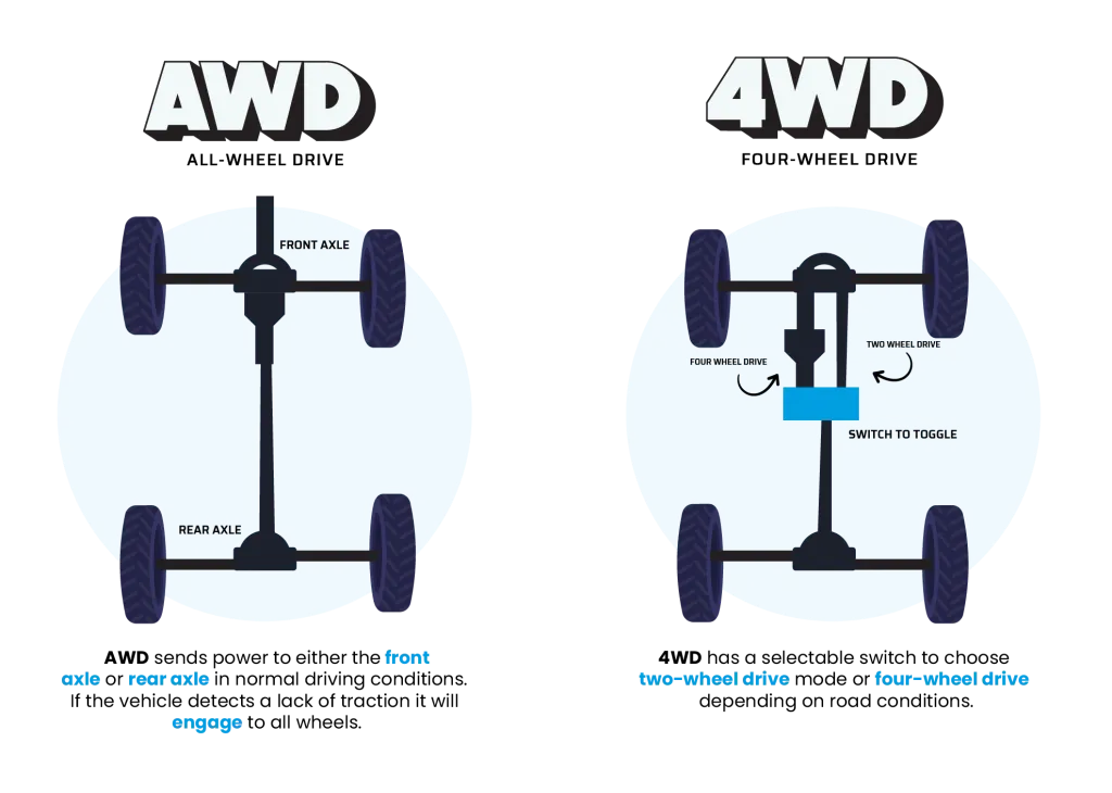 Four-Wheel Drive vs. All-Wheel Drive: Exploring differences